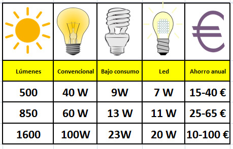 Tabla equivalencias Lámparas - Setalde Group
